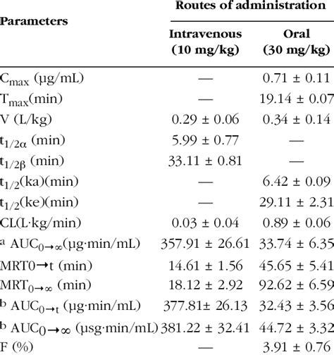 Calibration Curves Correlation Coefficients And Linear Of Vitexin In