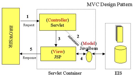 java jsp connecting to a database stack overflow