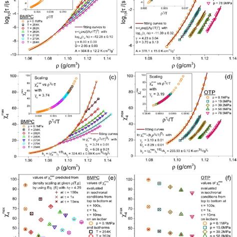 The Combined Power Law Density Scaling Of τ And Max 4 χ For Real Van