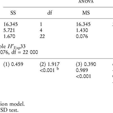 Results Of One Way Anova And Tukeys Hsd Tests On H¢ Exp33 Values Among