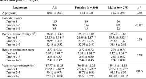 Table 1 From Sex Specific Differences In The Relationship Between
