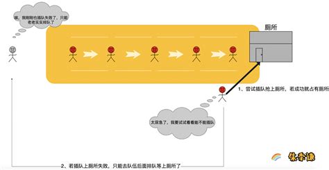 图解reentrantlock底层公平锁和非公平锁实现原理 朱季谦 博客园