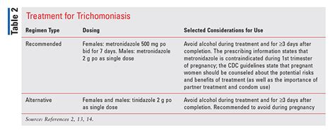 Updated Treatment Guidelines For Sexually Transmitted Infections