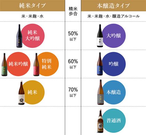 【酒蔵姉弟が徹底解説】純米、吟醸、大吟醸、精米歩合による味の違いとは？ ハンズオンsake