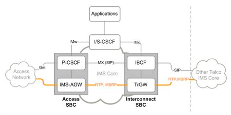 What Is Session Border Controller Sbc Callwave