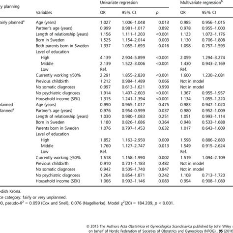results for univariate and multivariate multinomial logistic regression