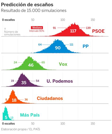 Sondeos 10n Quién Va A Ganar Las Elecciones Según Las Encuestas
