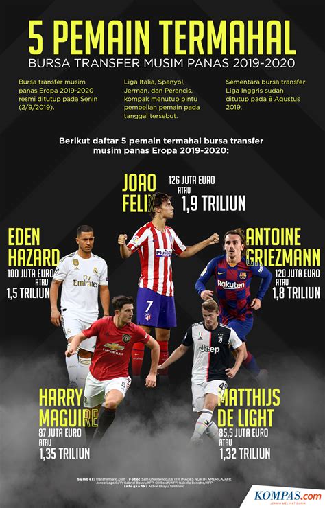 Infografik 5 Pemain Termahal Bursa Transfer Musim Panas 2019 2020