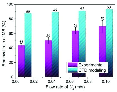 Comparison Of Experimental Data And Cfd Results Download Scientific