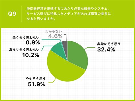 【製造業の脱炭素経営に関する実態調査】 約6割の企業が、脱炭素経営にあたり、 「機器やシステムの導入が難しい」 集客・広告戦略メディア「キ