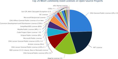 what are the most common open source license options and how do they
