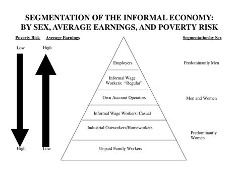 Ppt The Informal Economy A Global Perspective Powerpoint