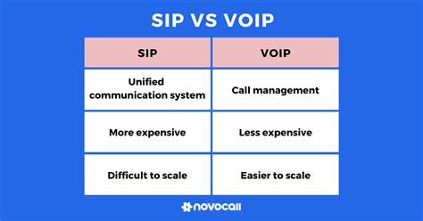Sip Trunking Vs Voip Understanding The Difference