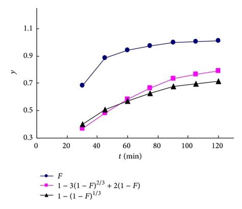 The Fitting Curve For The Controlling Step Of Kinetics Download