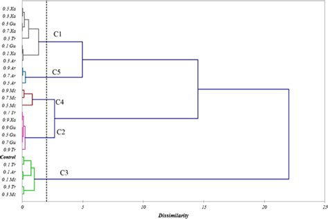 dendrogram of hierarchical cluster analysis ward s method