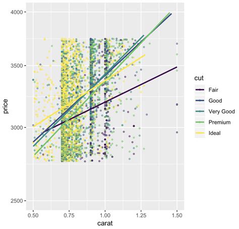 r plot a true linear relationship on a log axis with ggplot2 stack