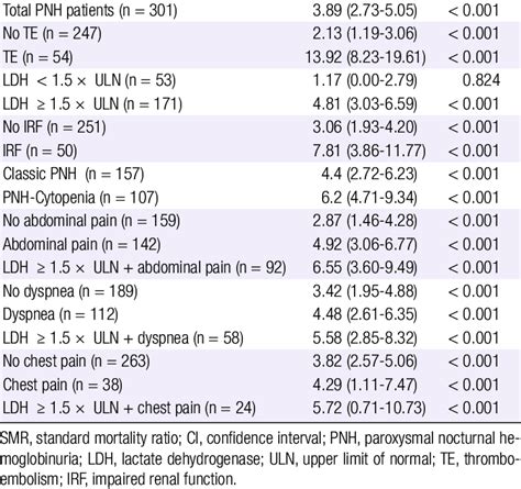 Standard Mortality Ratio According To Risk Factors Patient Population