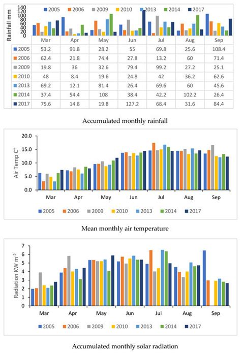 Agronomy Free Full Text Effect Of Climate Crop Protection And