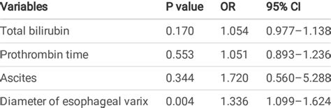 Multivariate Analysis Of Risk Factors For Early Rebleeding After Evl