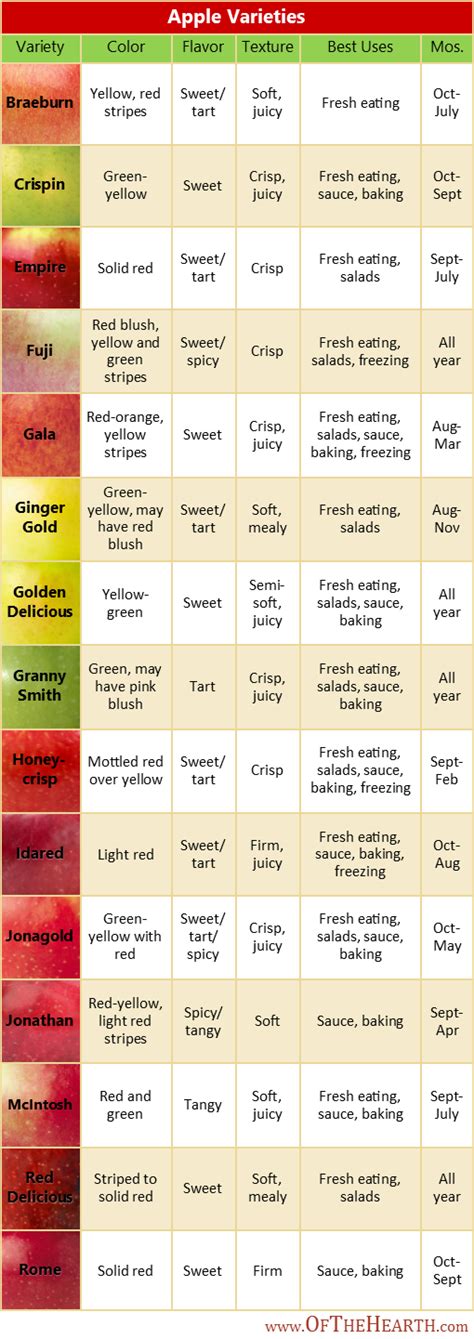 Apple Varieties And Uses Chart
