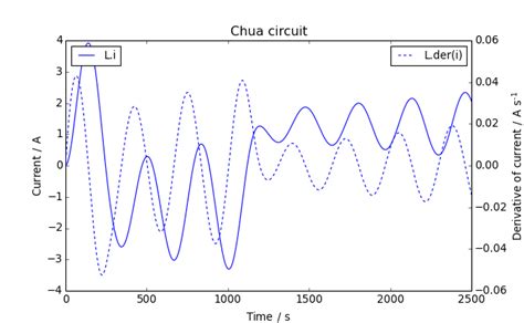 modelicares simres — plot and analyze modelica results in