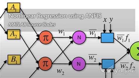 nonlinear regression using anfis yarpiz