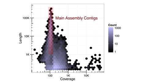 plotting data and ggplot2 a primer for computational biology