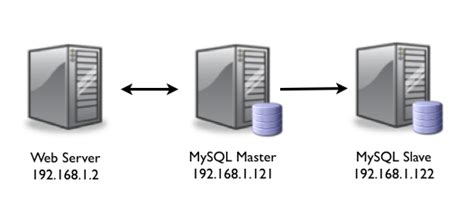using the mysql script mysqlfailover for automatic failover with mysql