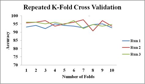 Repeated K Fold Cross Validation Of Igg Proposed Model Figure 5