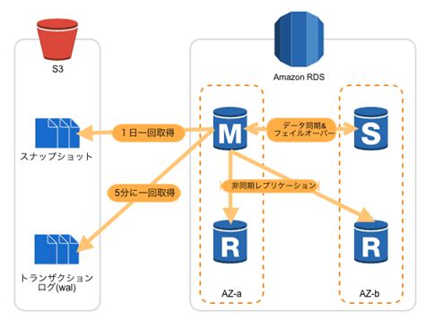 amazon rds for postgresqlのレプリケーションとフェイルオーバーの仕様を確認してみた