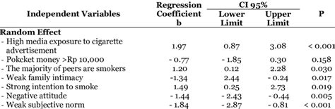 The Result Of Multilevel Logistic Regression Download Scientific Diagram