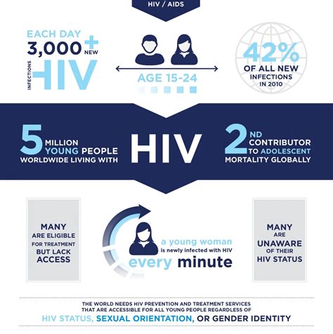 Youthstats Hiv Aids Office Of The Secretary Generals Envoy On Youth