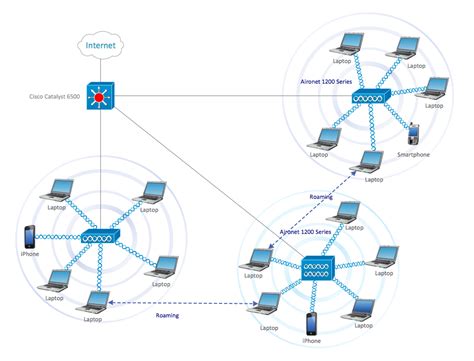 cisco network diagrams solution