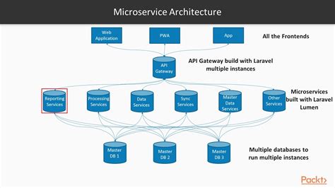building rest based microservices with lumen understand microservice