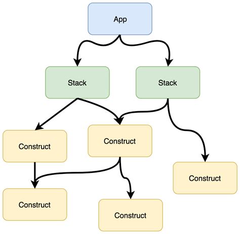 aws cdk l infrastructure as real code sur aws