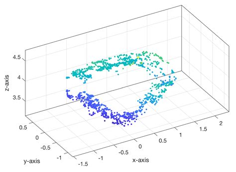 calculating 3d point clouds from stereo images using matlab matlab