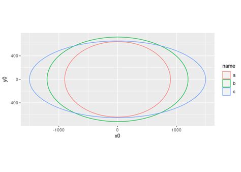[solved] how to plot an ellipse defining the trajectory of planets in r r