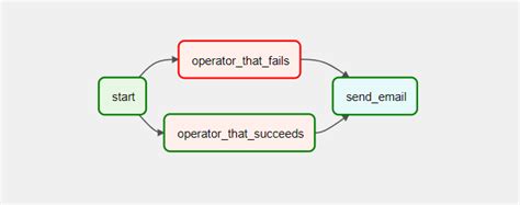 python 3 x notify on status of other operators in an airflow dag