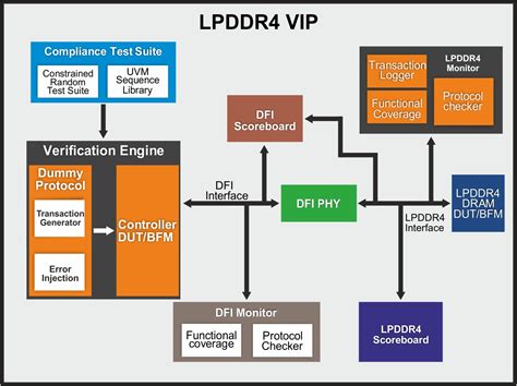 lpddr4 verification ip truechip