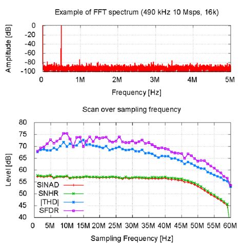 Example Of Dynamic Adc Measurements Fft Spectrum Top Dynamic