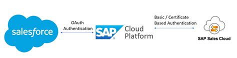 sap sales cloud integration with salesforce sfdc without advancto