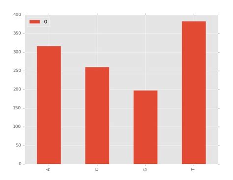 plotting histogram on python with dictionary