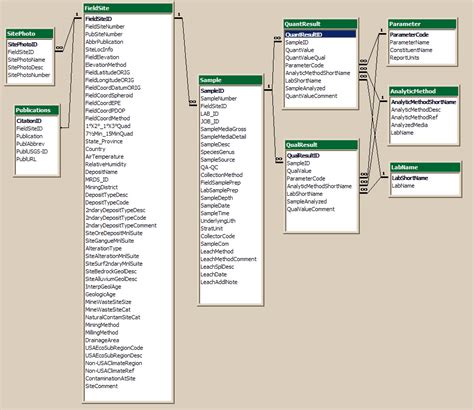 introduction into geoscience database design