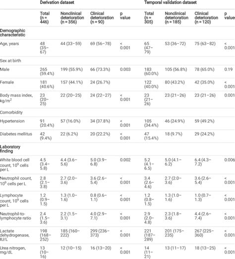 Baseline Clinical Characteristics Of The Derivation And Temporal