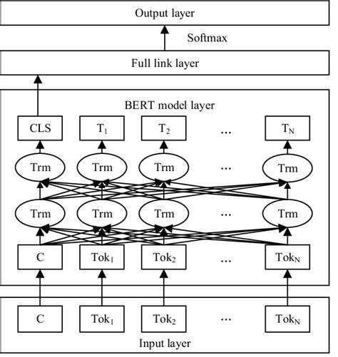 bert based text classification model download scientific diagram