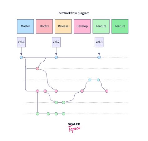 how does git work scaler topics