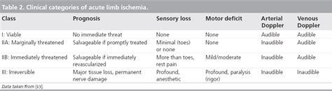 Acute Limb Ischemia Classification