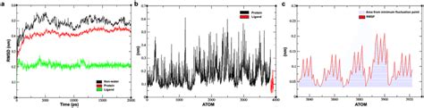 A Rmsd Plot Of Protein Ligand And Complex B Rmsf Plot Of Protein