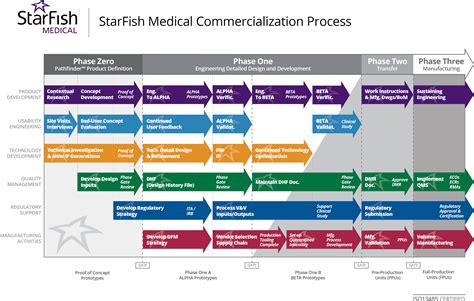 Medical Device Design And Development Plan Template