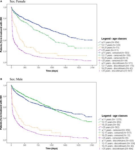 frontiers pattern of use of biosimilar and originator somatropin in